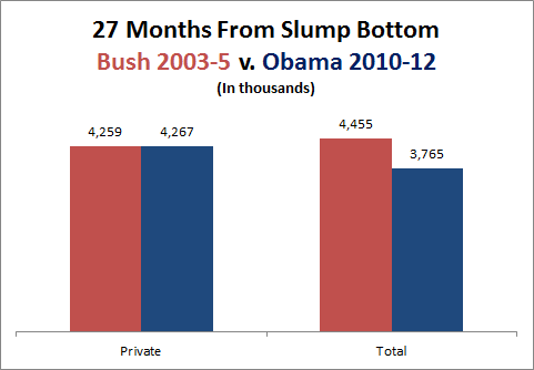 Obama's Economic Sleight of Hand - FactCheck.org