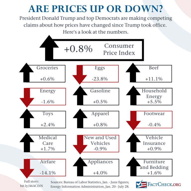 Are Prices Up or Down? Parsing Misleading Claims by Trump and Democrats ...