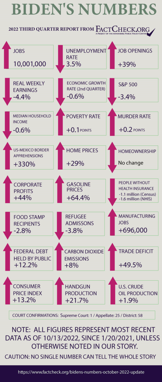 Biden's Numbers, October 2022 Update - FactCheck.org