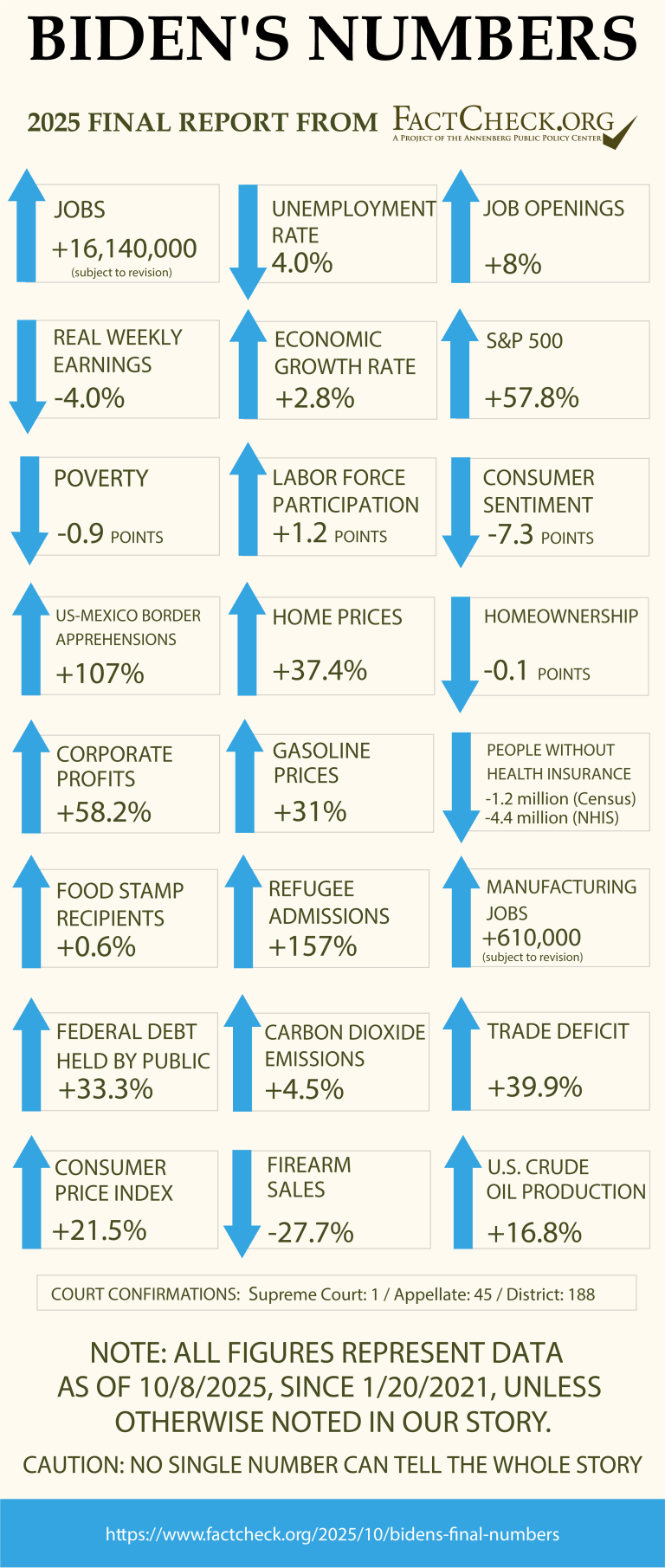 Biden's Final Numbers - FactCheck.org
