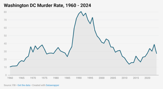 Trump Distorts Violent Crime Statistics in Ordering Takeover and Troops ...