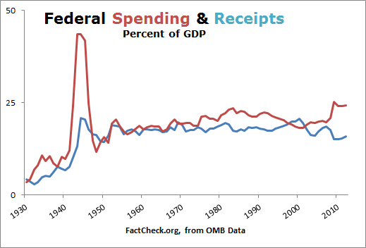 Obama's Spending: 'Inferno' or Not? - FactCheck.org