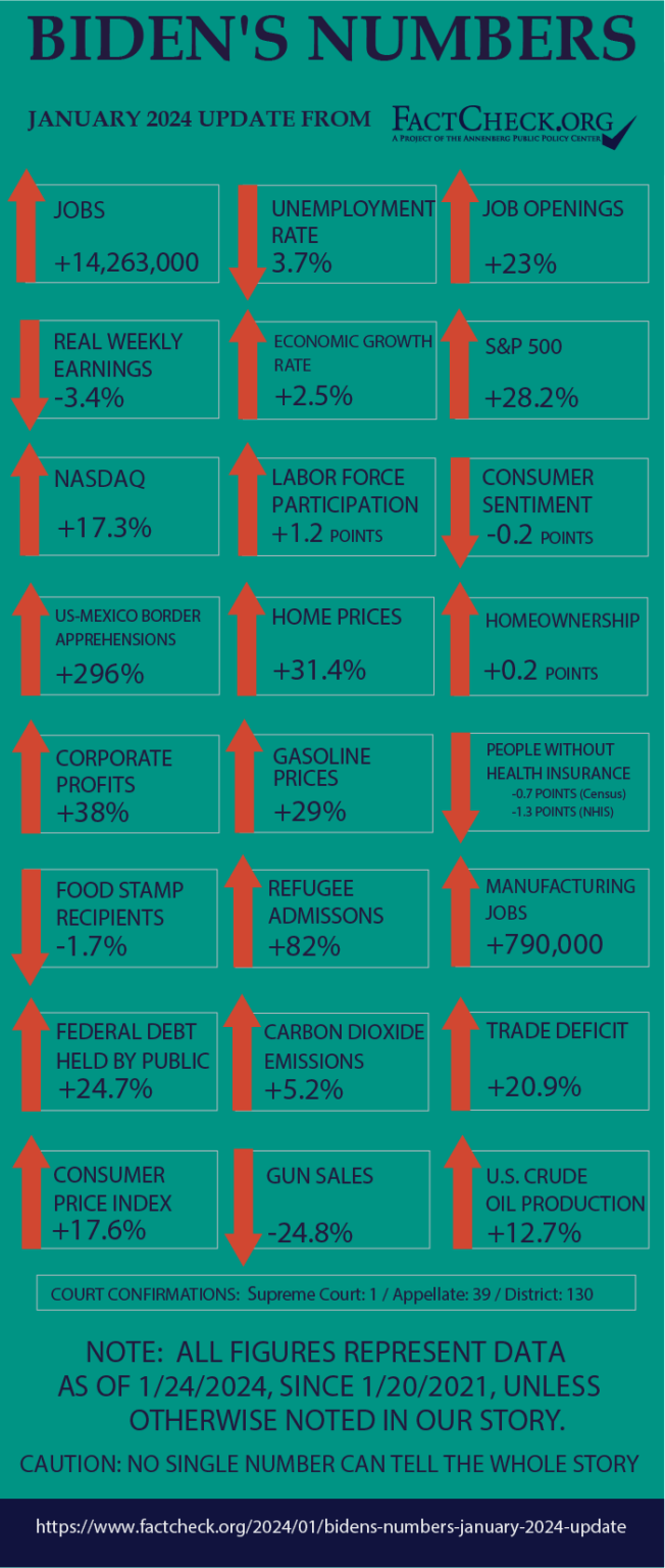 Biden's Numbers, January 2024 Update - FactCheck.org