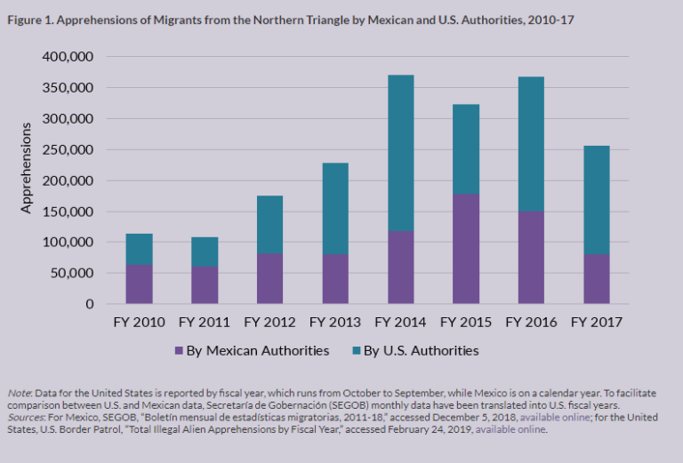 Mexico's migrant apprehensions: Trump wrong on numbers