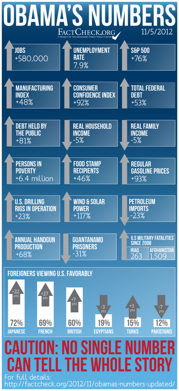 Obama's Numbers, Updated - FactCheck.org