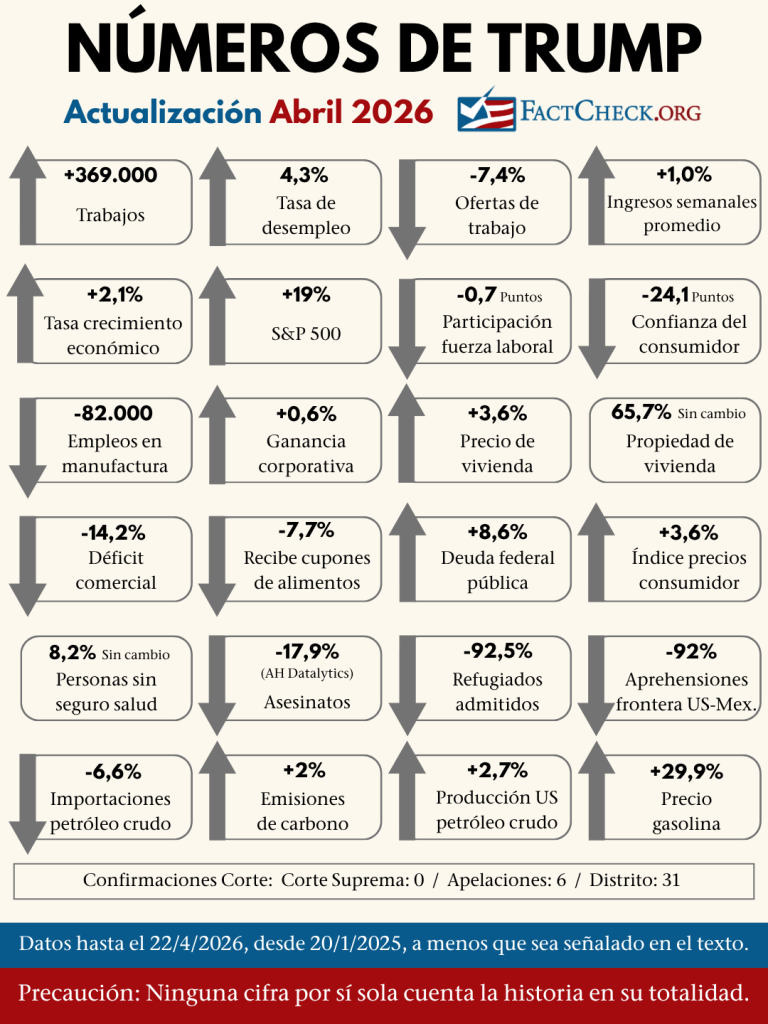 Los números de Trump, actualización de abril de 2026 - FactCheck.org