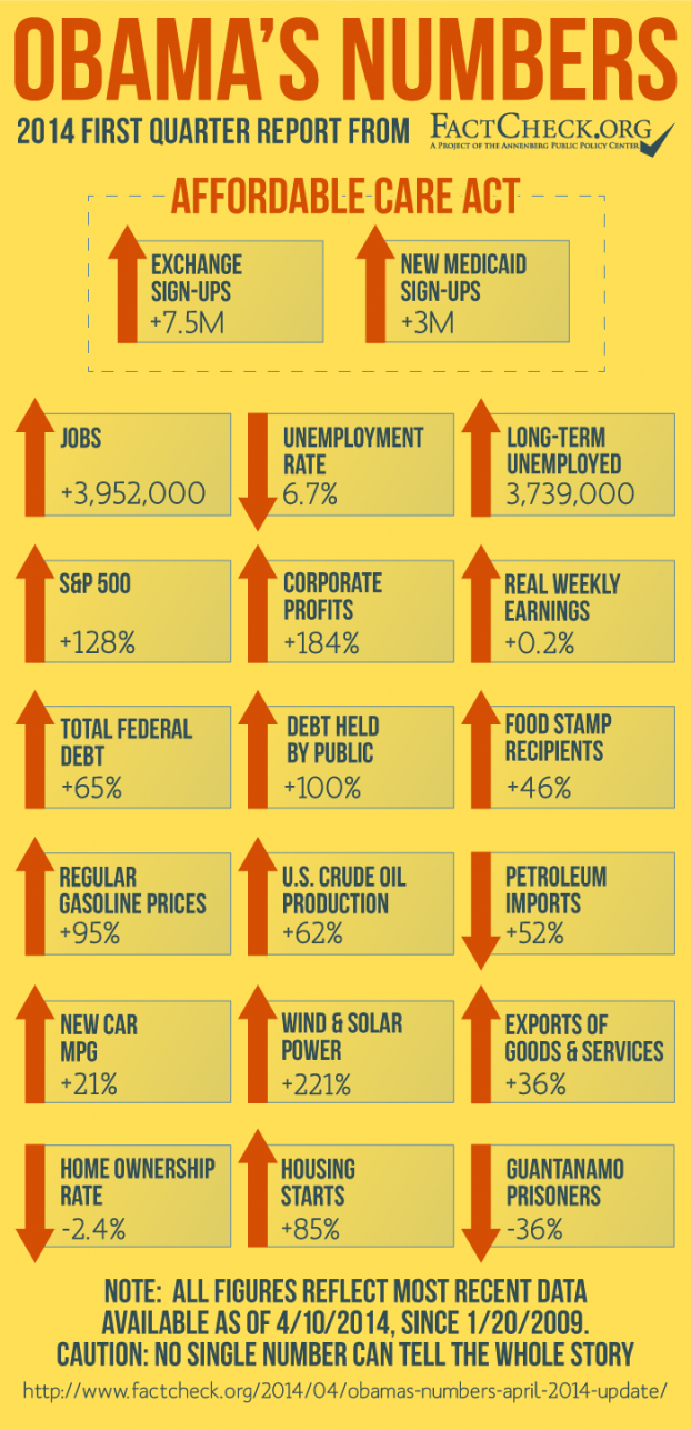 Obama's Numbers (July 2014 Update) - FactCheck.org