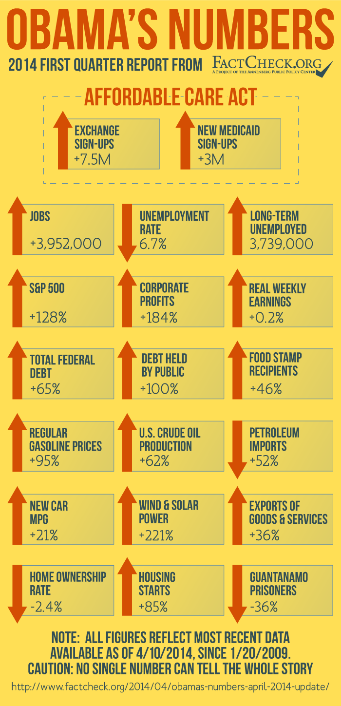 Obama's Numbers (July 2014 Update) - FactCheck.org