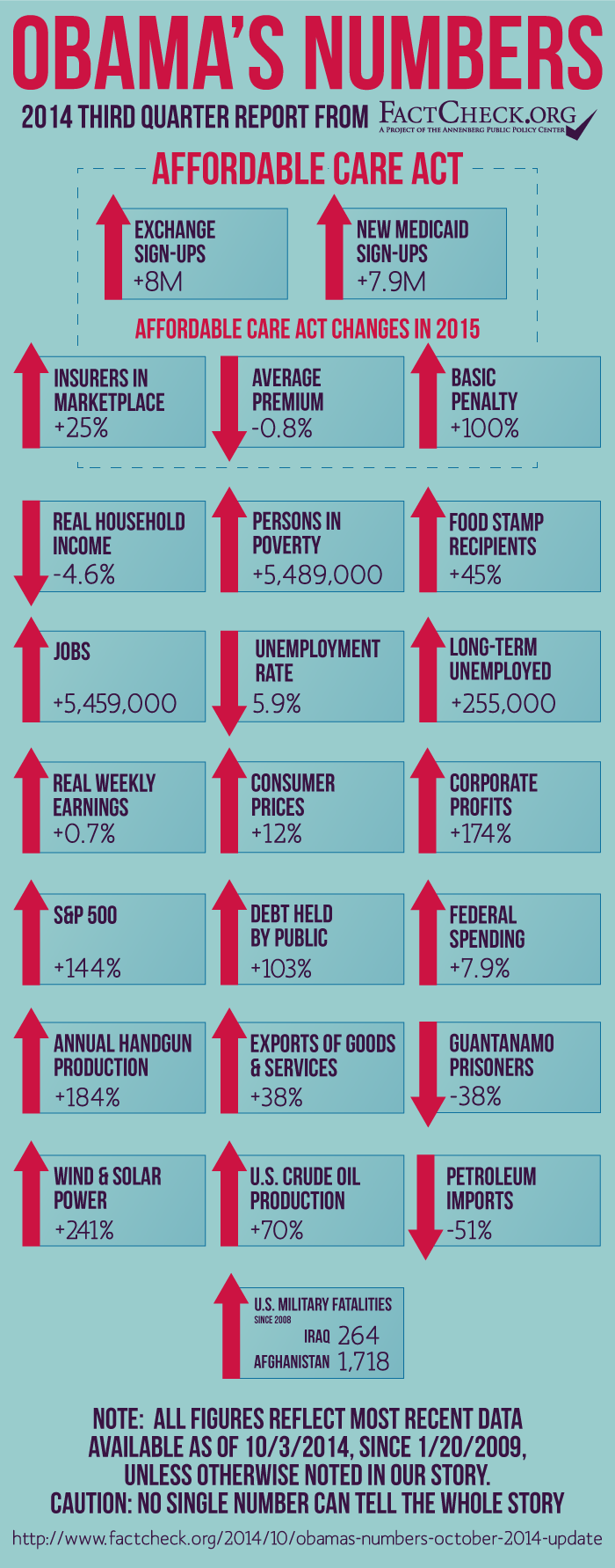 Obama's Numbers October 2014 Update - FactCheck.org