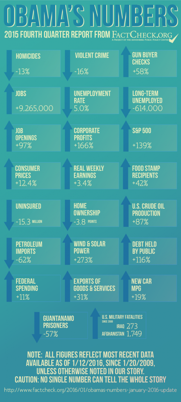 Obama's Numbers (January 2016 Update) - FactCheck.org