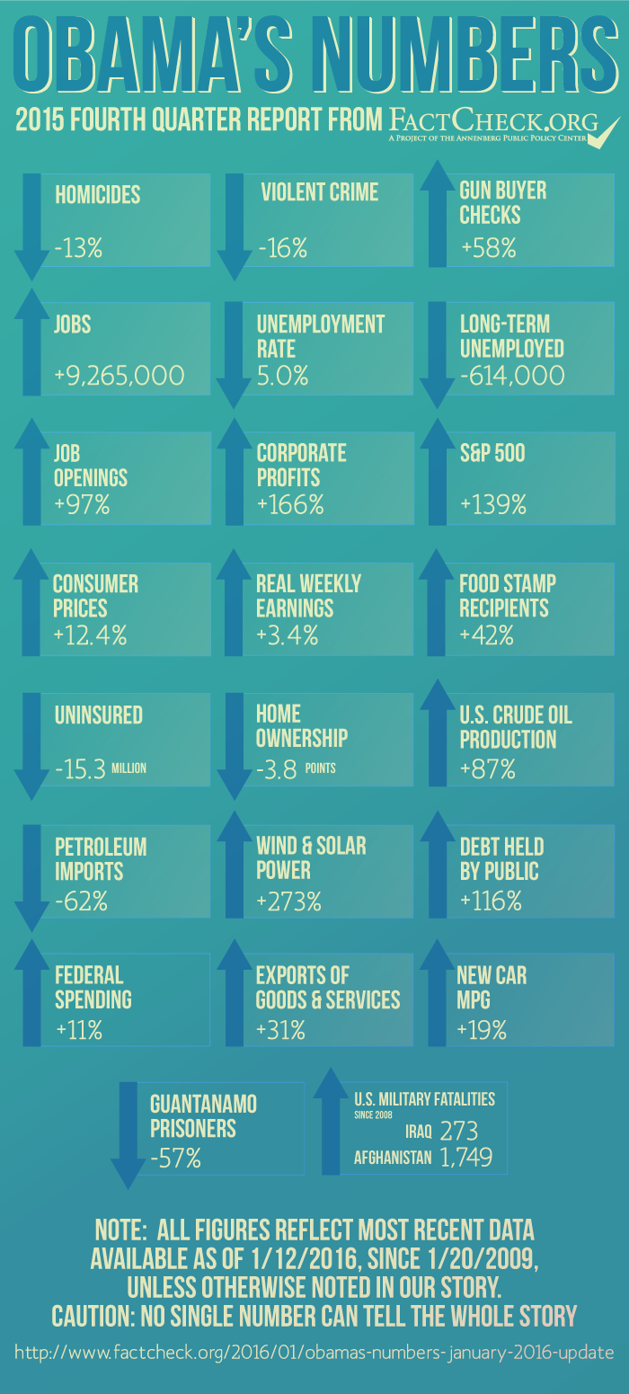 Obama's Numbers (January 2016 Update) - FactCheck.org