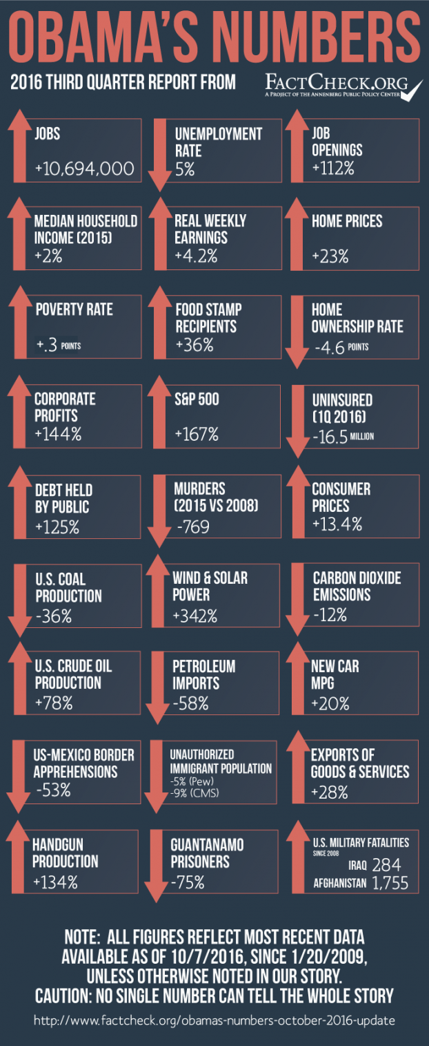 Obama's Numbers October 2016 Update - FactCheck.org