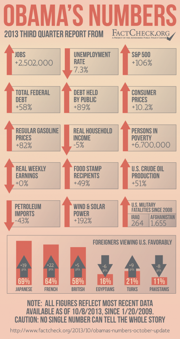Obama's Numbers, October Update - FactCheck.org