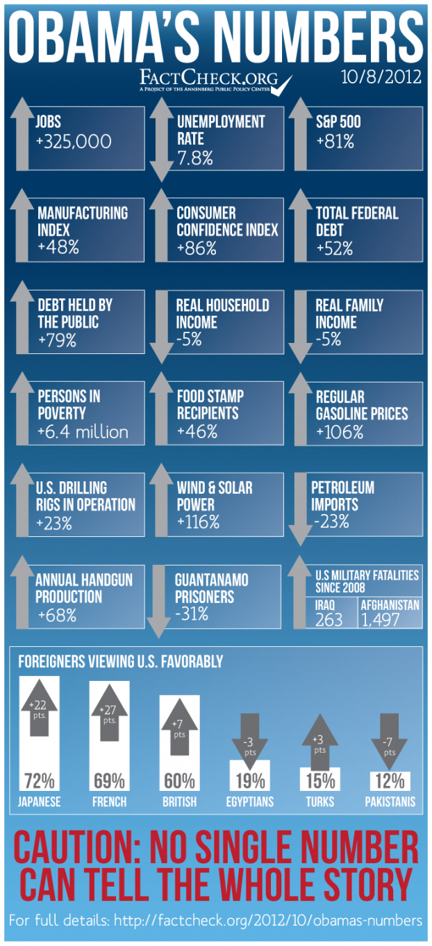 Obama's Numbers - FactCheck.org