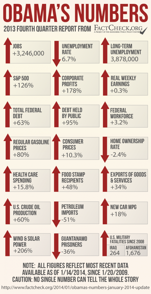 Obama's Numbers (January 2014 Update) - FactCheck.org