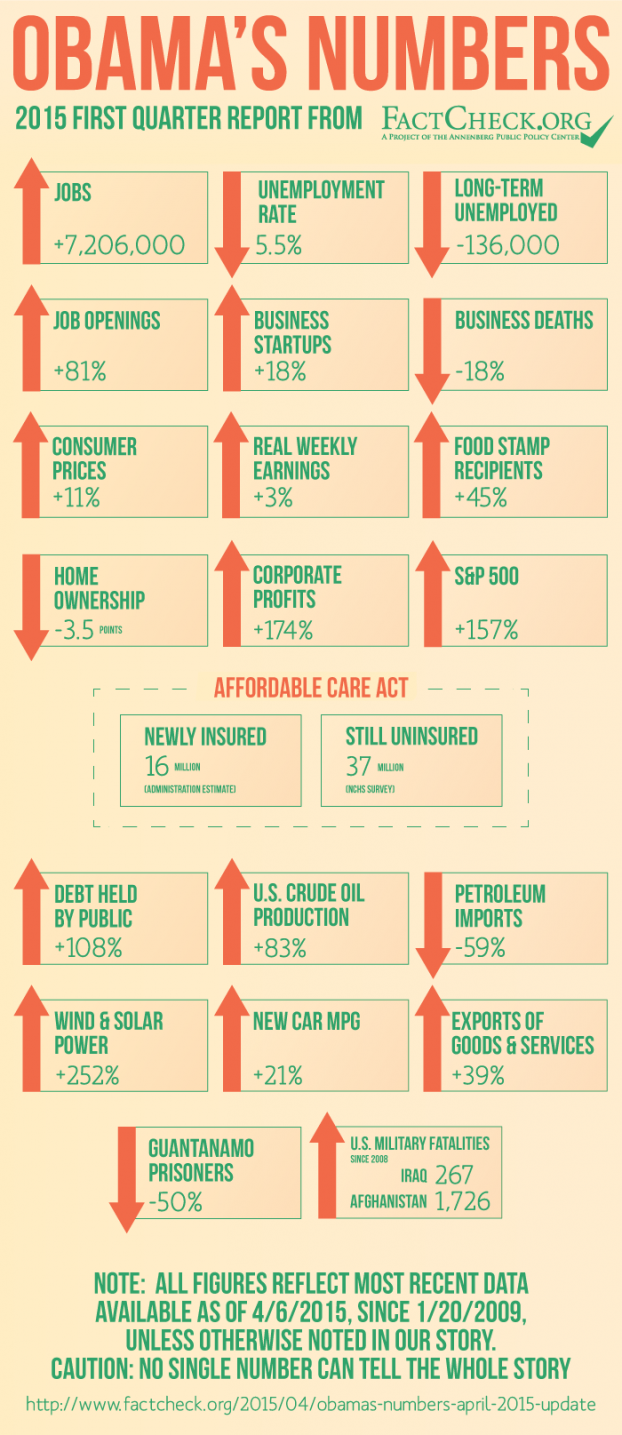 Obama's Numbers (April 2015 Update) - FactCheck.org