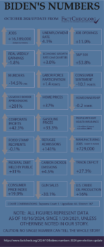 Biden's Numbers, 2024 Pre-Election Update - FactCheck.org