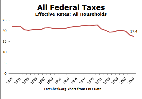 Tax Facts: Lowest Rates in 30 Years - FactCheck.org