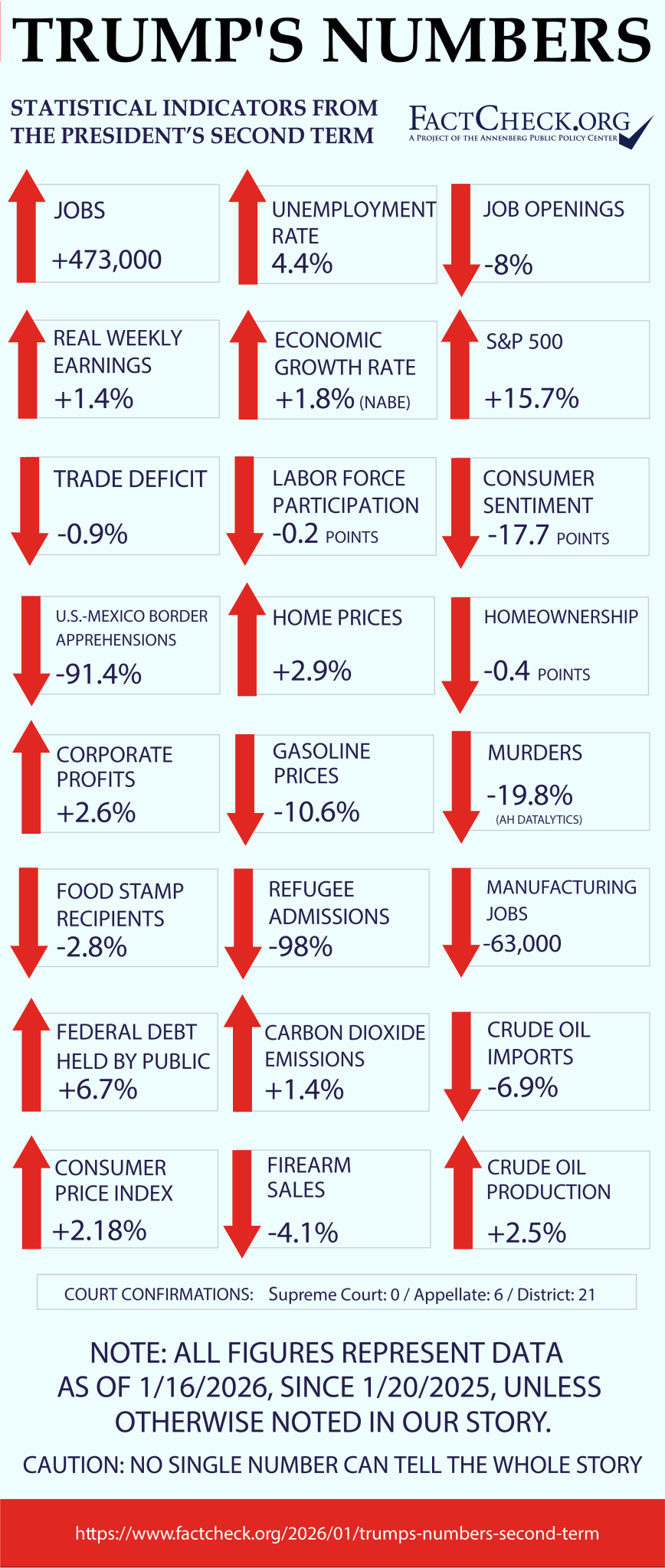 Trump's Numbers, Second Term - FactCheck.org