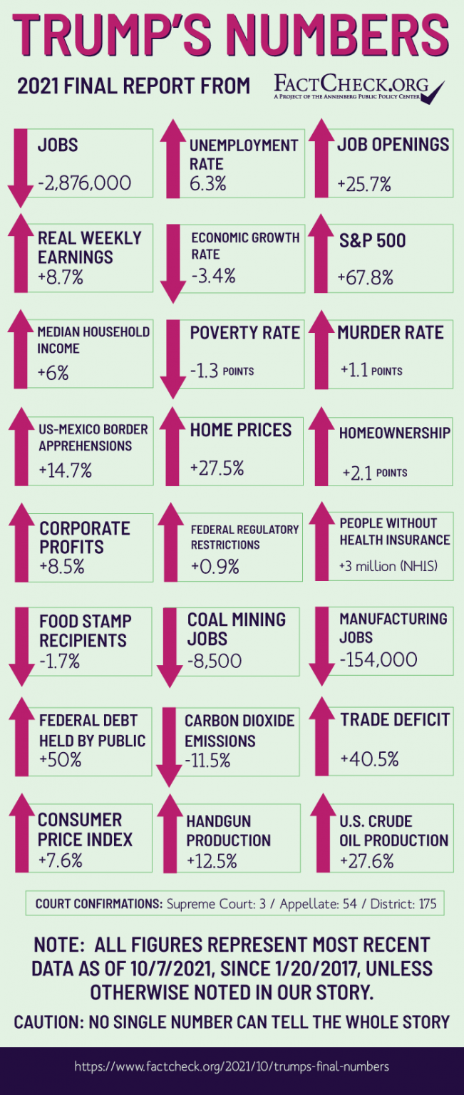 Trump's Final Numbers - FactCheck.org