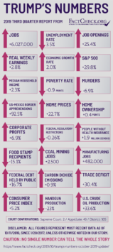 Trump's Numbers October 2019 Update - FactCheck.org