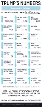 Trump's Numbers, Preelection Update - FactCheck.org