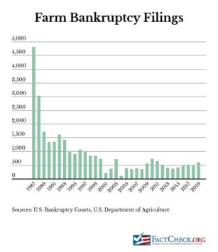 Examining Biden's Farm Bankruptcy Claim - FactCheck.org