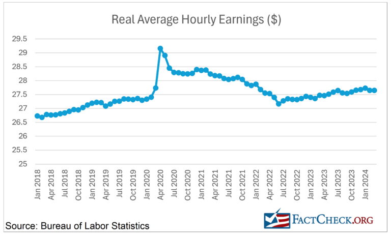 Competing Narratives on Real Wages, Incomes Under Biden - FactCheck.org