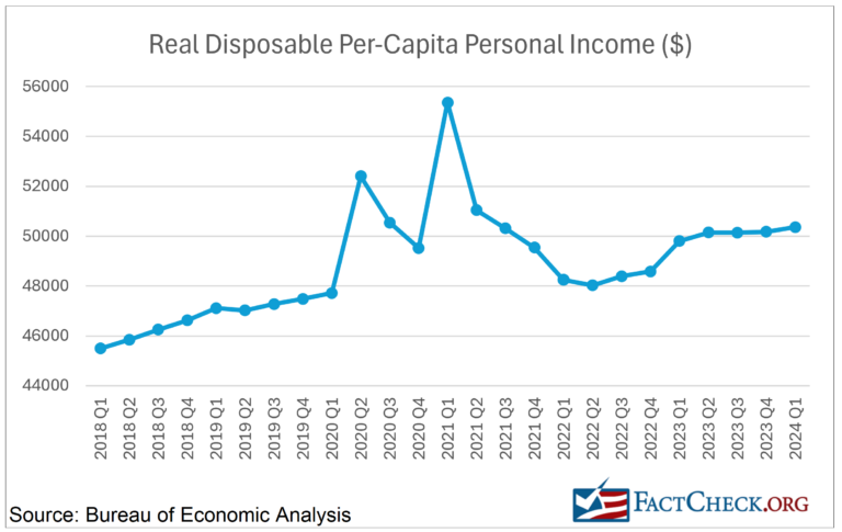 Competing Narratives on Real Wages, Incomes Under Biden - FactCheck.org