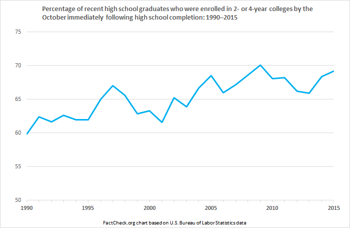 'Record' College Enrollment Rates? - FactCheck.org