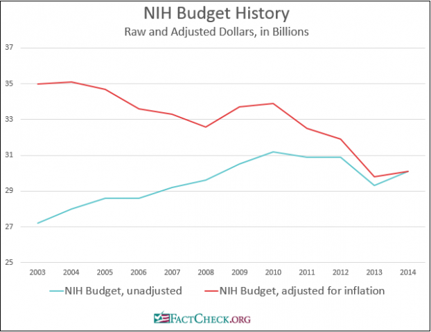 Paul Knocks Flies and NIH Funding - FactCheck.org