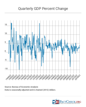 Second Quarter GDP Growth Not a 'Record' - FactCheck.org