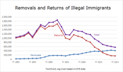 FactChecking Trump on Immigration - FactCheck.org