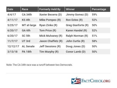 Congressional Race Scorecard - FactCheck.org
