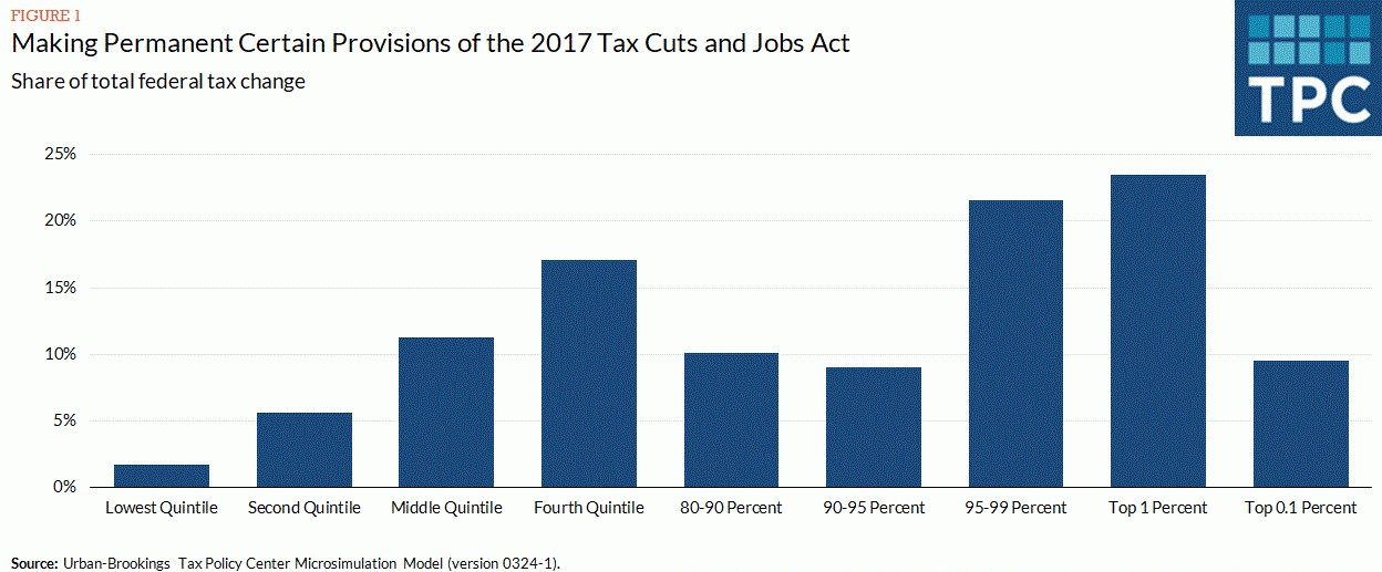 Both Sides Spin Who Would Benefit from Extending Trump Tax Cuts ...